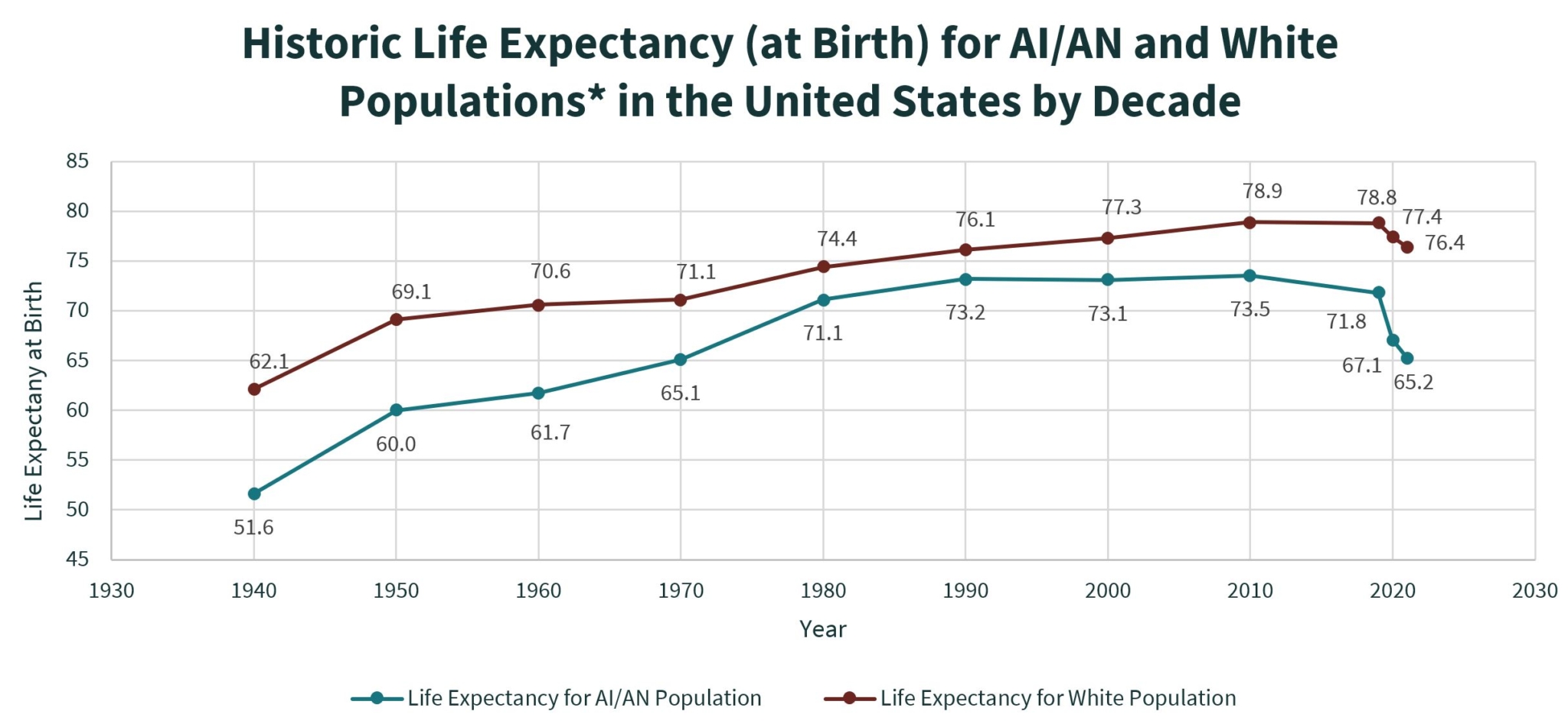 Life Expectancy Rates for American Indian and Alaska Native People ...