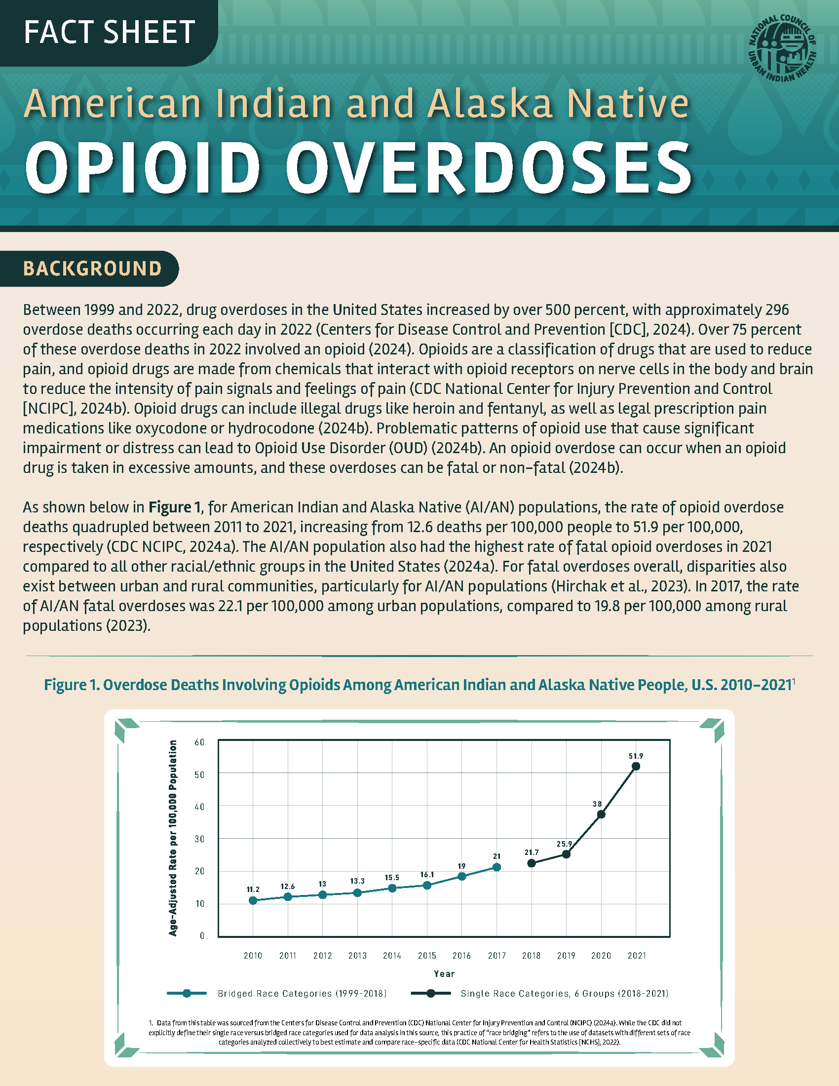 Overdose Prevention Resource Hub - NCUIH