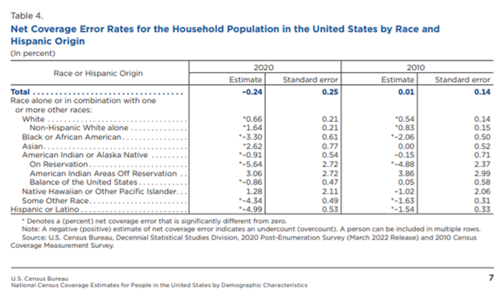 Urban American Indian Undercount in the 2020 Census Went Underreported - NCUIH